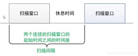 Esp32 广播流程 Csdn博客