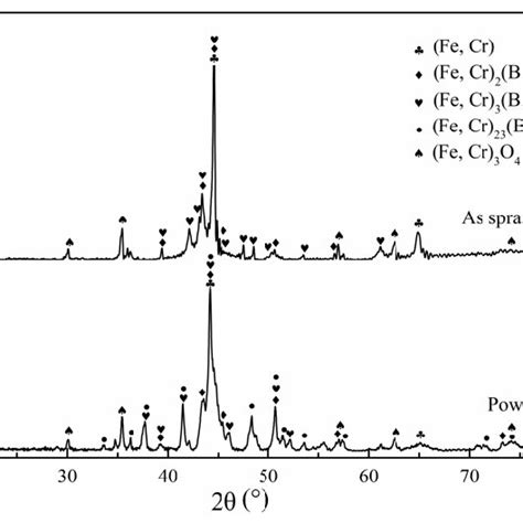 Xrd Patterns Of The Fe Cr B C Powder And Coating Download Scientific
