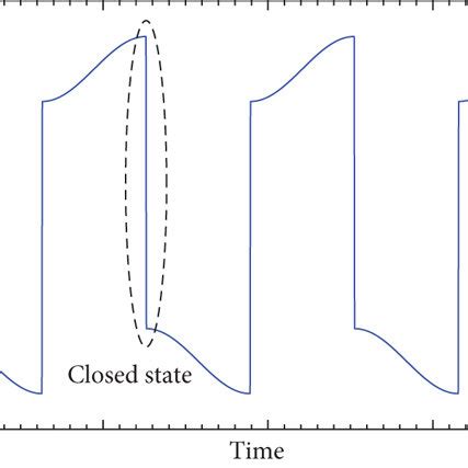 Illustration Of The Nonlinear Force In The Time Domain Download Scientific Diagram