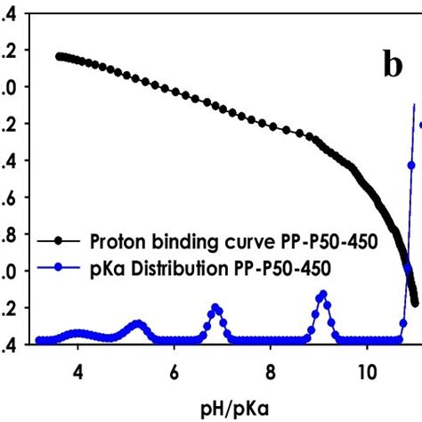 Proton Binding Curve And Pka Distribution Of Solids A Es P50 450 B Download Scientific Diagram