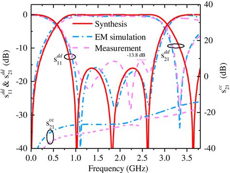M S‐parameters Of Theoretical Em Simulated And Measured Results Of Download Scientific