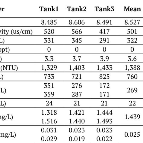 Parametric Measurements After 14 Days Download Scientific Diagram