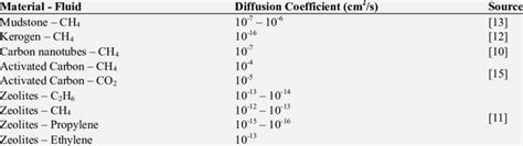 Surface Diffusion Coefficients Download Scientific Diagram