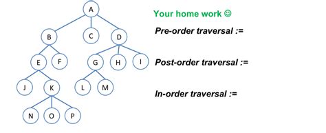 Solved Your Home Work Pre Order Traversal Post Order