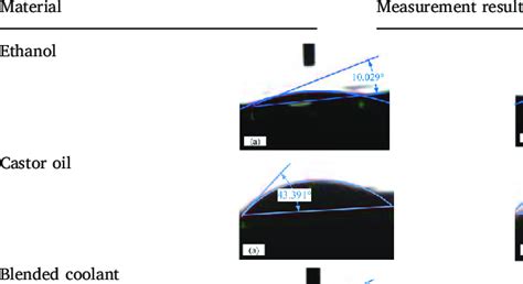 Contact Angle Measurements Of The Three Materials Download Scientific Diagram