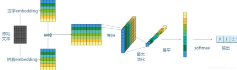 使用pytorch进行文本分类——textcnnpytorch的cnn英文文本分类 Csdn博客
