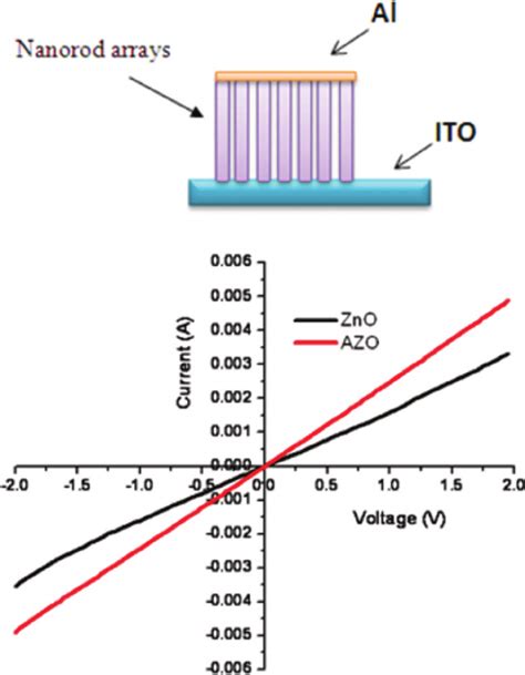 I V Curves Of Zno And Al Zno Nanorod Devices Inset Shows The Schematic Download Scientific