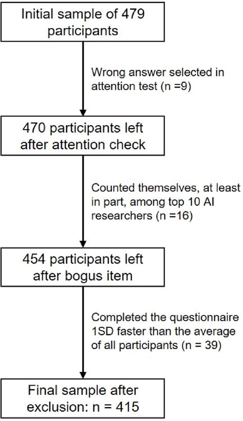 Number Of Participants Excluded From Data Analysis Based On Three Download Scientific Diagram