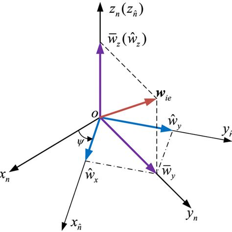The Projection Of Earth Rate Vector In The Navigation Frame And New Download Scientific Diagram