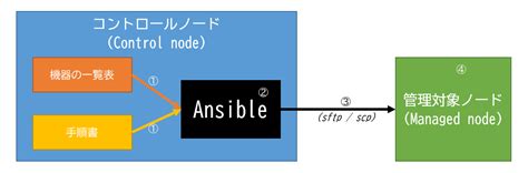 ansible｜ansible の使い方