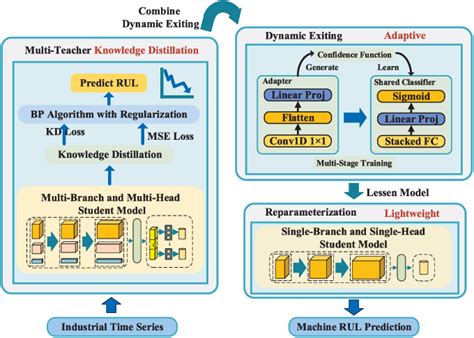 figure 1 from a lightweight and adaptive knowledge distillation