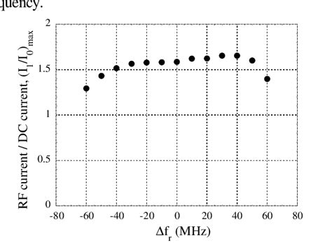Frequency Response Of The RF Current At The Entrance Of The Output Download Scientific Diagram
