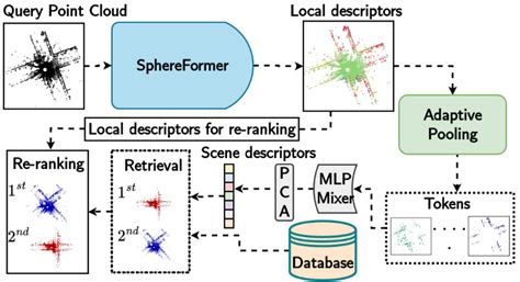 [论文审查] Salsa Swift Adaptive Lightweight Self Attention For Enhanced Lidar Place Recognition