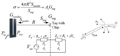 Tag Equation Of An RFID System Analogous To A Radar Cross Section Download Scientific Diagram