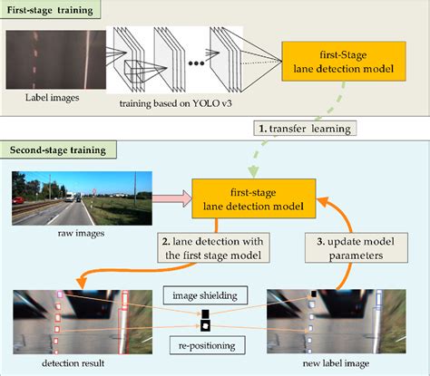 Figure 1 From A Fast Learning Method For Accurate And Robust Lane