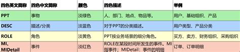 四色原型”介绍及其样例 知乎