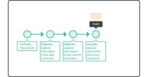 Git 커밋 취소 Reset Revert Git 커밋 취소 Reset Revert