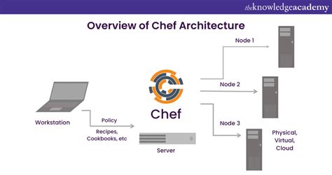 Chef Vs Puppet Vs Ansible Choosing The Right Tool