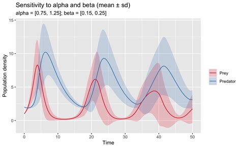 Lotka Volterra Predator Prey Model Matt Strimas Mackey