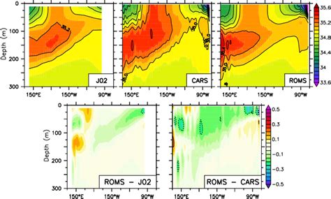Annual Climatology Of Equatorial 2 • S 2 • N Averaged Salinity Psu