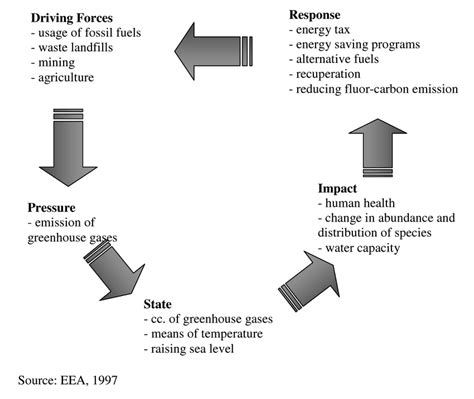 The Eea Developed Dpsir Indicator Structure 4 ábra Az Eea által