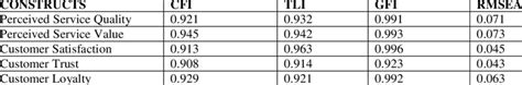 Confirmatory Factor Analysis Reliability And Validity Download Table