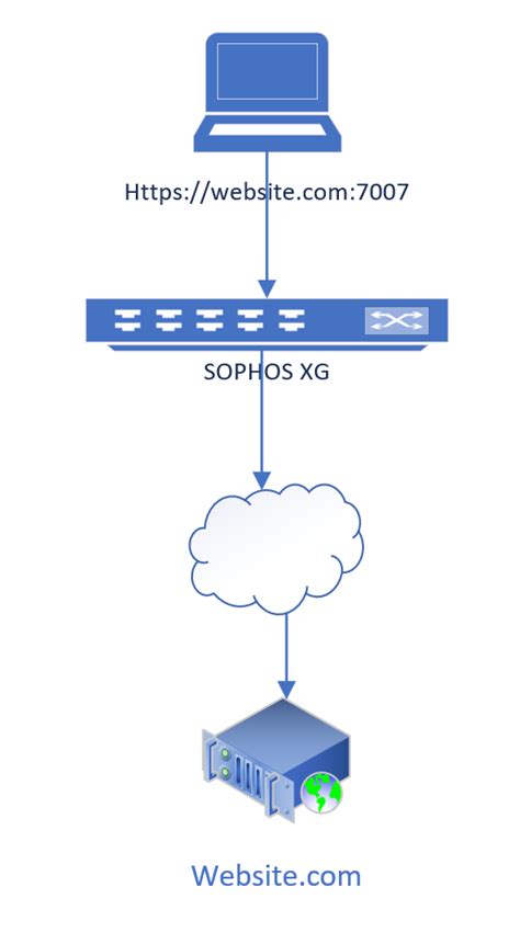 Non Standard Ssl Port Not Working Discussions Sophos Firewall Sophos Community Connect