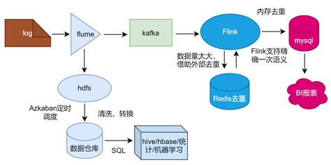 flink实时计算pv、uv的几种方法 flink 每30秒计算一次pv uv csdn博客