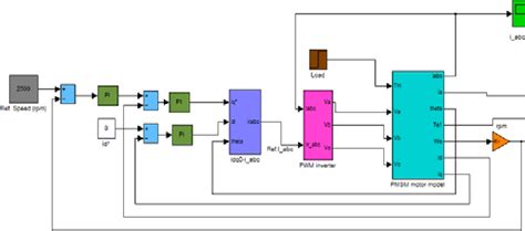 Figure 2 From Simulation Of Pmsm Vector Control System With Fuzzy Self Adjusting Pid Controller