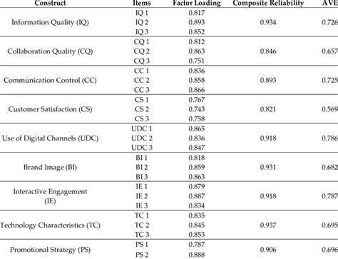 factor loadings composite reliability and average variance estimates