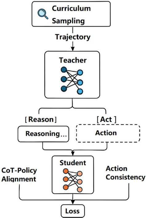 논문 리뷰 Structured Agent Distillation For Large Language Model