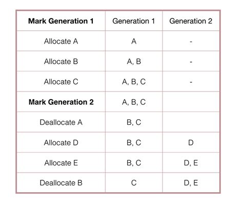 Automatic Memory Leak Detection On Ios Engineering At Meta