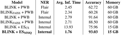 Table 1 From Blink With Elasticsearch For Efficient Entity Linking In