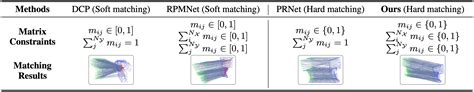 end to end learning the partial permutation matrix for robust 3d point