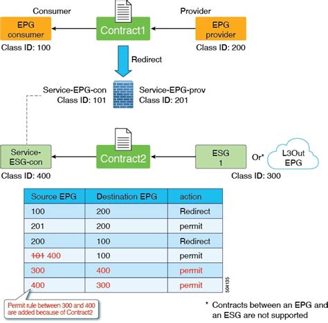 Cisco APIC Security Configuration Guide Release X Endpoint Security Groups Cisco