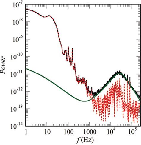 power spectra with no external signal input and the estimated cta noise