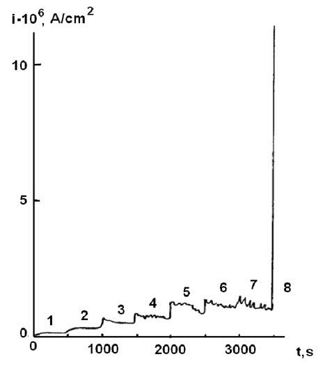 The Anodic Characteristic Which Was Measured By Increasing Stepwise