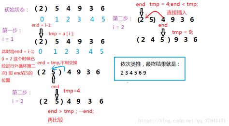 C实现常用八大排序算法—实现及其对比c 范围比较 算法 Csdn博客