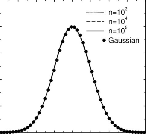 the scaling distribution underlying pn ln xn shown is the scaling