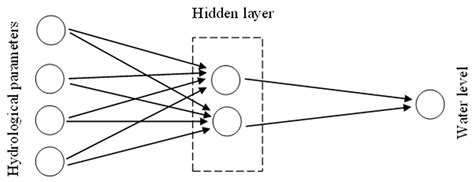 Environments Free Full Text Wetland Water Level Prediction In The Context Of Machine