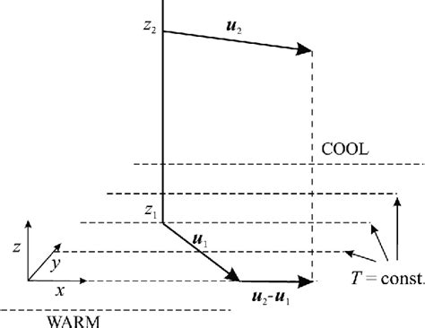 Figure 4 From Geophysical Fluid Dynamics Semantic Scholar