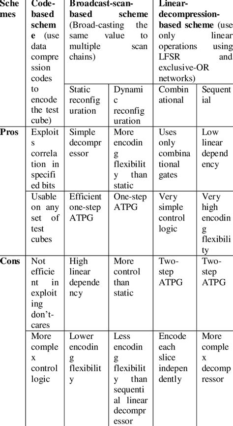 Characteristics Of Different Test Data Compression Schemes Download Table