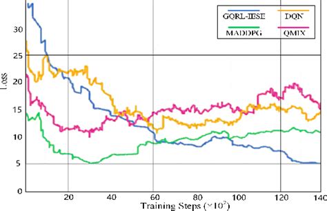 Graded Q Reinforcement Learning With Information Enhanced State Encoder For Hierarchical