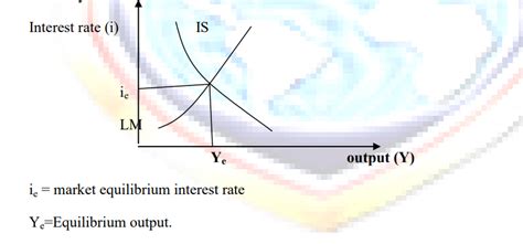 THE IS LM MODEL AND AGGREGATE DEMAND Knec Notes