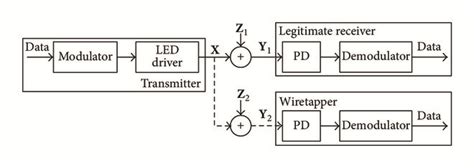Secrecy Dimming Capacity In Multi‐led Pam‐based Visible Light