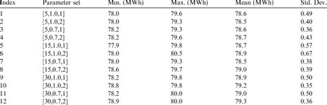Final Best Objective Function Values Annual Energy Consumption