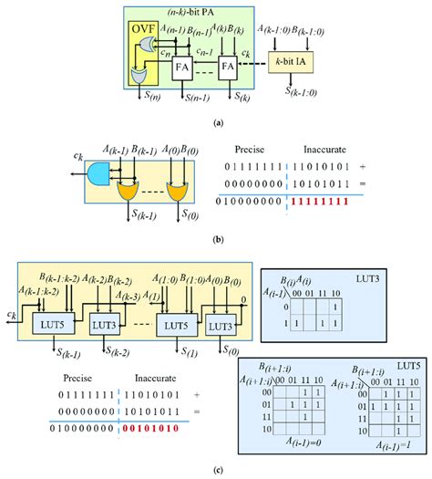 Existing Approximate Adders A The Top Level Architecture B