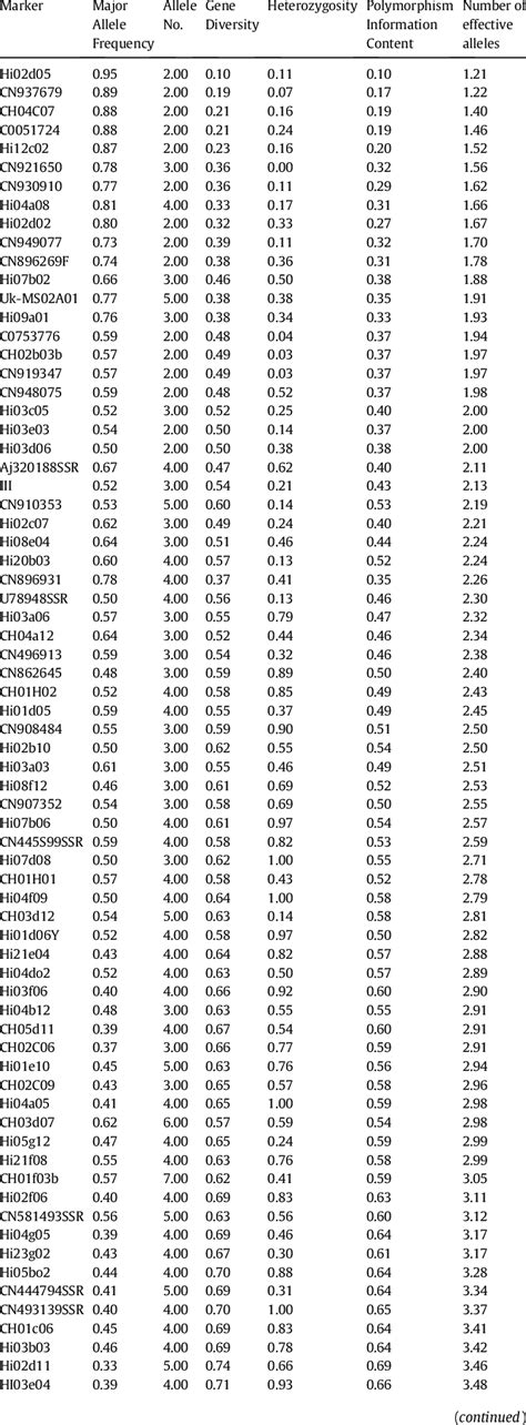 Summary Statistics Of The Genotyping Assay For The 29 Accessions Of