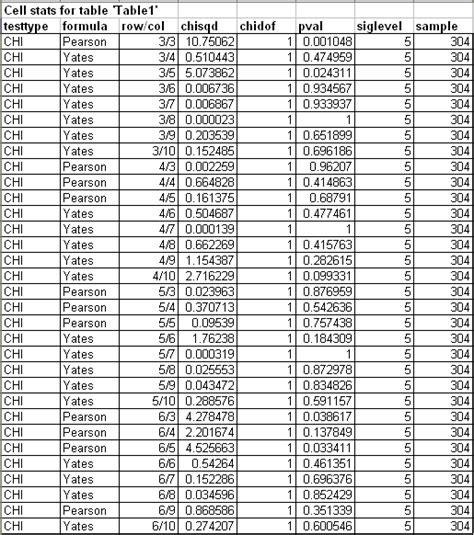 Diagnostics Information Cell Chi Square Test