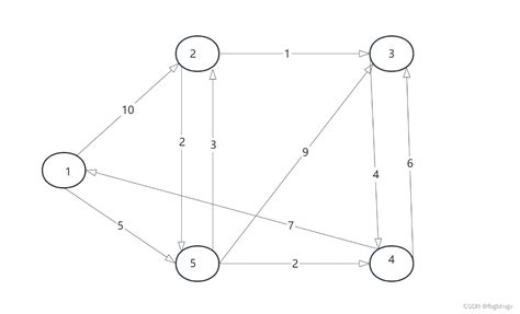 关于dijkstra算法和floyd的证明 Csdn博客